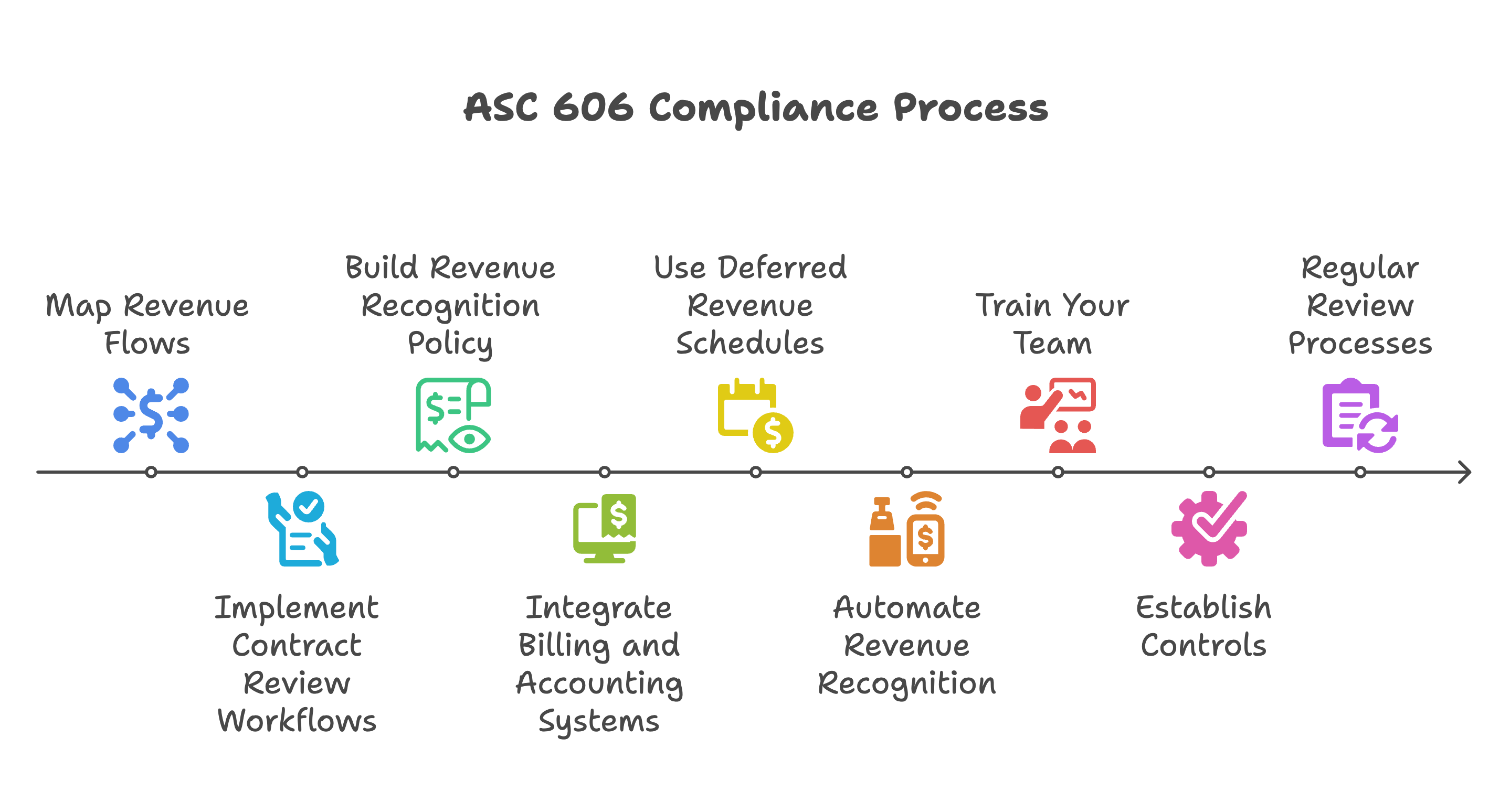 SaaS Revenue Recognition Under ASC 606: Implementation Guide